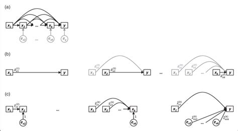 A Nonparametric Causal Diagram Dag Representing The Hypothesised