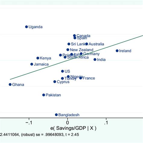 Partial Correlation Plot Log Amount Saved For First Generation