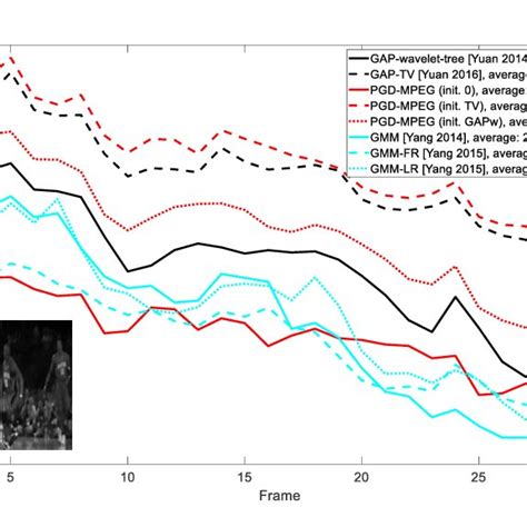 psnr curves of reconstructed video frames compared with ground truth