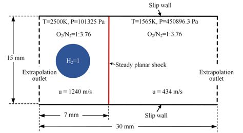 Computational Domain And Numerical Configuration Of The Shock Bubble Download Scientific