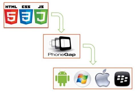 Phonegap Simplifying Mobile App Development Open Source For You