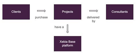 Kimball Dimensional Data Warehouse Modelling Enabling Simplicity At