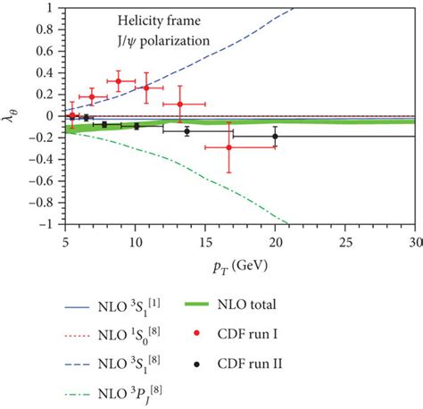Comparison Of Nlo Nrqcd Calculations With Prompt Jψ Data A The Pt