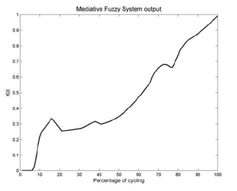 Mediative Fuzzy System Of The Preserve Output Download Scientific