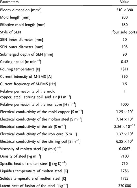 Cc Parameters And Material Physical Properties Download Scientific