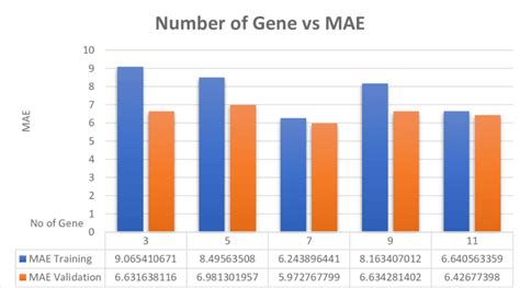 9 Graph Between Number Of Genes And Mean Absolute Error Download Scientific Diagram