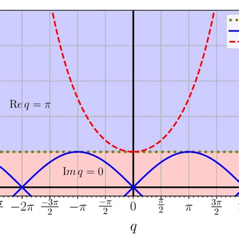 Dispersion Relation The Real And The Imaginary Parts Of The Wave