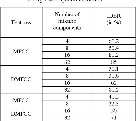 table 1 from language and text independent speaker identification