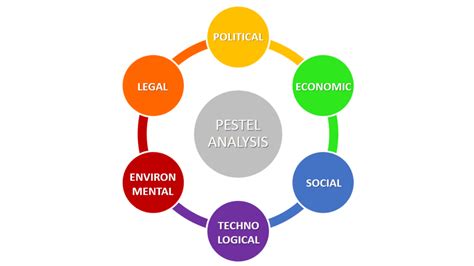 Scanning The Environment Pestel Analysis