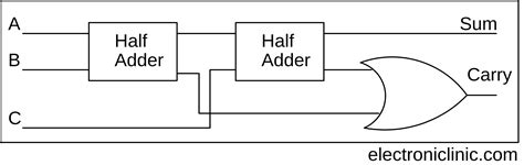 Adder In Digital Electronics Half Adder And Full Adder In Digital