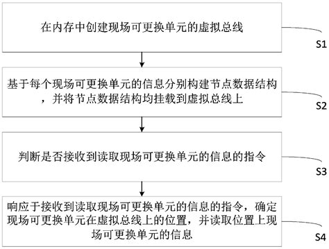 method system and device for accelerating reading of field replaceable