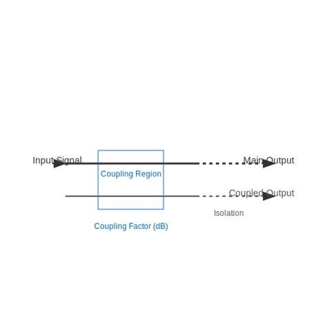Directional Couplers Tutorials On Electronics Next Electronics