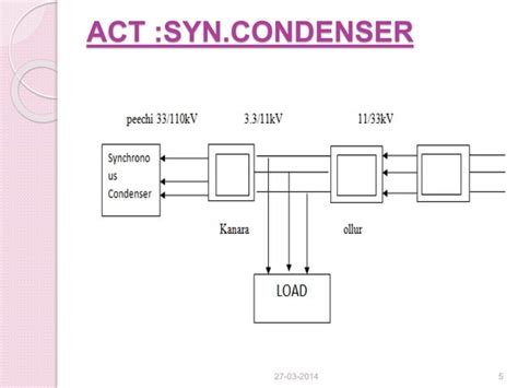 Power Factor Improvement Method Using Synchronous Condenser Pptx Power And Energy Industry