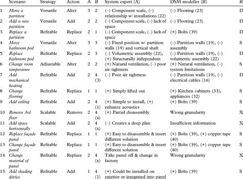 Results Of Scenario Assessments Download Table