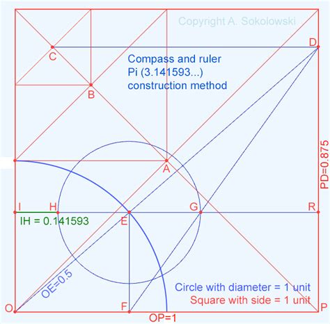 Ruler And Compass Geometric Approximations Of Pi Phi And E