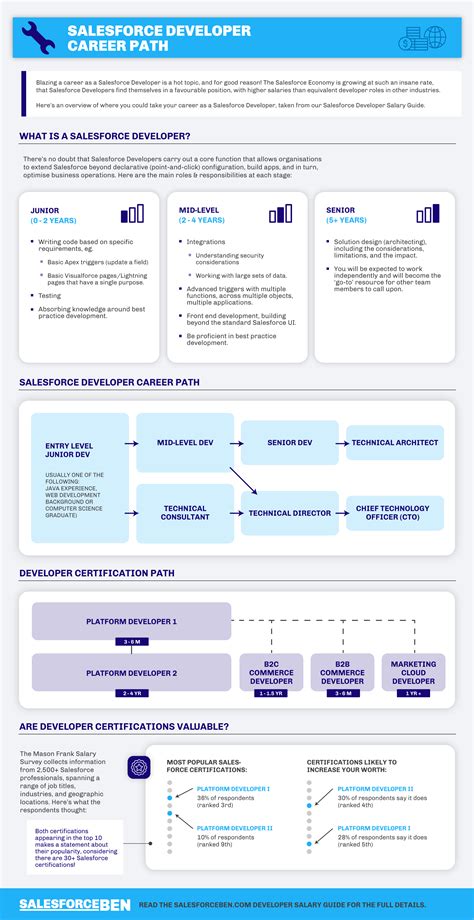 What Does A Salesforce Developer Do Salesforce Ben