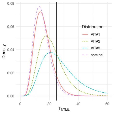 The Asymptotic Density Of T N T M L Under Four Conditions