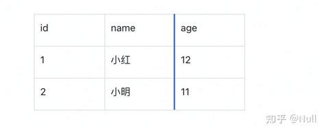 MySQL数据表关系 知乎