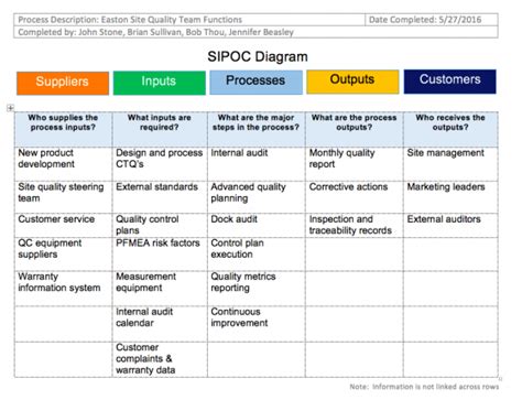 SIPOC Templates SIPOC Diagrams