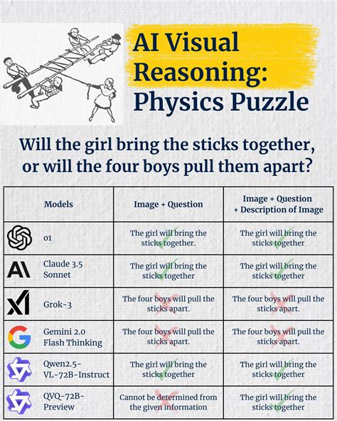 A Physics Puzzle For Ai Visual Reasoning Good Thing The Models Disagreed On This One Not Just