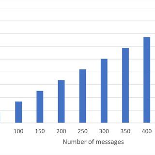 Computation Time At The RSU Download Scientific Diagram