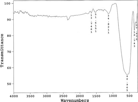 1 Ft Ir Spectrum Of Tio2 Nanoparticles Download Scientific Diagram