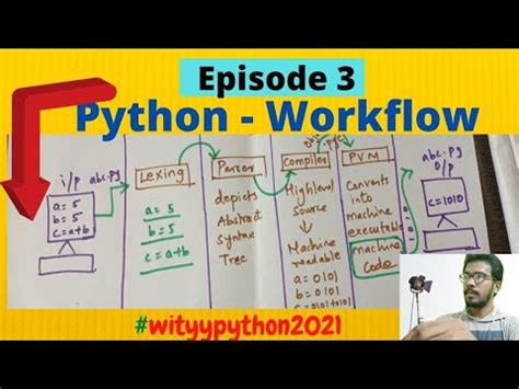 Python Workflow Python Interpreter Components Lexing Parsing Compiling Python Virtual