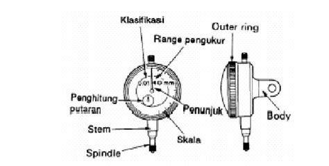 Dial Indicator Our Akuntansi