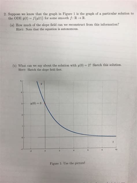 Solved Suppose We Know That The Graph In Figure 1 Is The Chegg Com