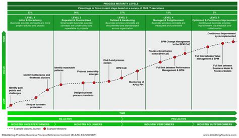 BPM And Maturity Model An Example Maturity Journey And The Statistical Download Scientific