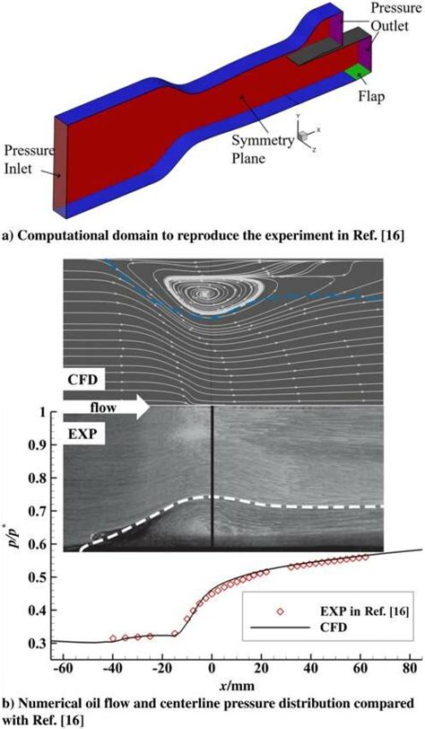 Predictions Of Present Computational Approach Compared To Experimental