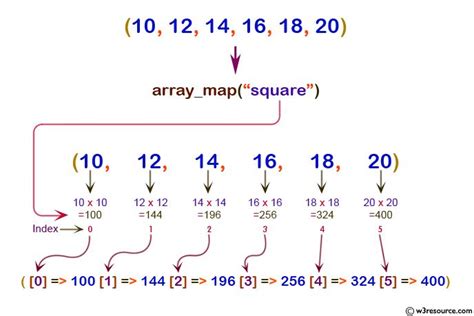 How To Master Arraymap Govind Kumawat Posted On The Topic Linkedin