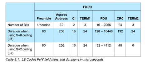 BLE Long Range