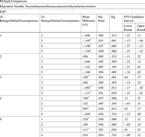Post Hoc Tests Of Experience Rating Owner Draw Download Scientific Diagram