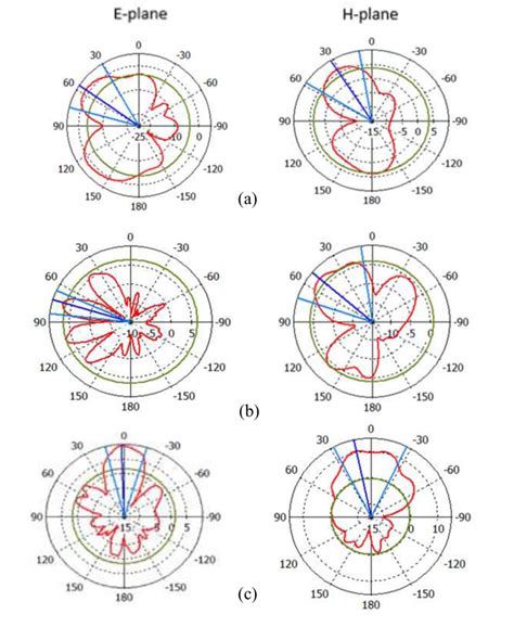Polarization Pattern Stimulation In E Plan H Plane X Y At A 3 Ghz Download Scientific