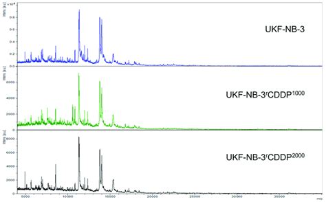 Representative Intact Cell Maldi Tof Mass Spectrometry Analysis Spectra