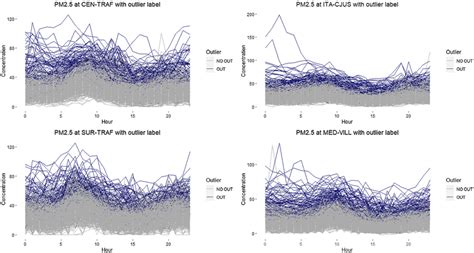 Complete Datasets With Identified Outliers Blue Download Scientific