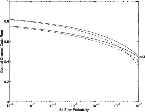 Shaded Region Between Upper Bound R Sp And Lower Bound R Ex On Channel Download Scientific