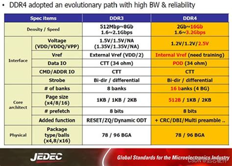 Ddr4总结最全纯干货分享ddr4 读写访问效率 Csdn博客