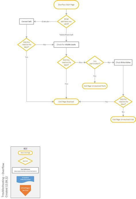 Building A Flow Chartdecision Tree Ask For Help Glide Community