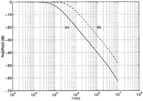 frequency response of the tail current output impedance a without