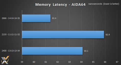 Crucial Ballistix Sport Ddr4 2400 Memory Review High Density And