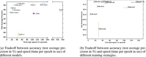 Pdf Temporal Graph Networks For Deep Learning On Dynamic Graphs Semantic Scholar