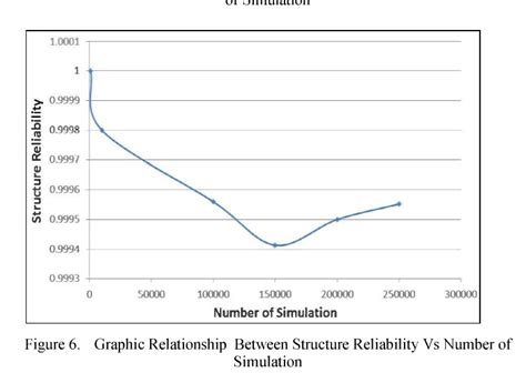 Figure 6 From Development Of Scilab Based Structural Reliability Analysis Software Using Monte