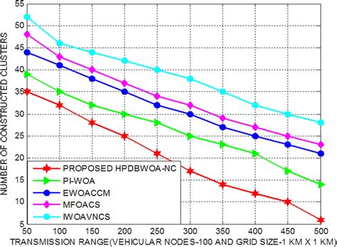 Clusters Built For Varying Transmission Ranges Vehicular Nodes 100