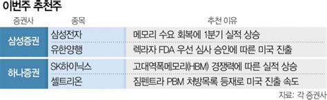 [이번주 추천주] 1분기 반도체 업황 회복…삼성전자·sk하이닉스 주목하라 서울경제