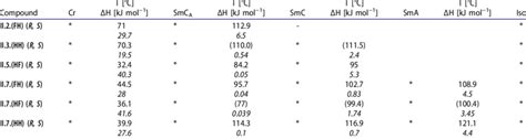 Phase Transition Temperatures T °c And Enthalpies Δh Kj·mol −1 Download Scientific Diagram
