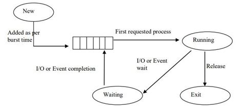 Shortest Job First 5 Download Scientific Diagram