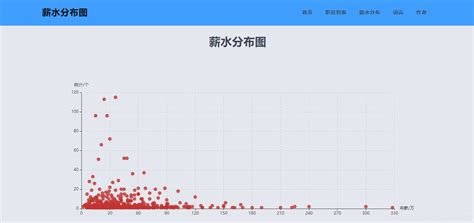 Python笔记 爬取猎聘网招聘信息猎聘反爬 Csdn博客