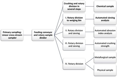 Experimental Validation Of A Primary Sampling System For Iron Ore Experimental Validation Of A Primary Sampling System For Iron Ore